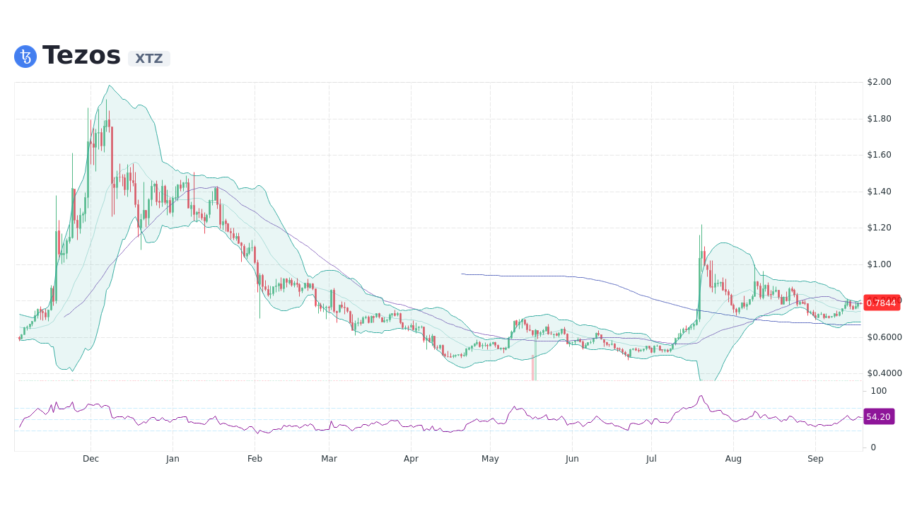 Tezos [XTZ] Live Prices & Chart