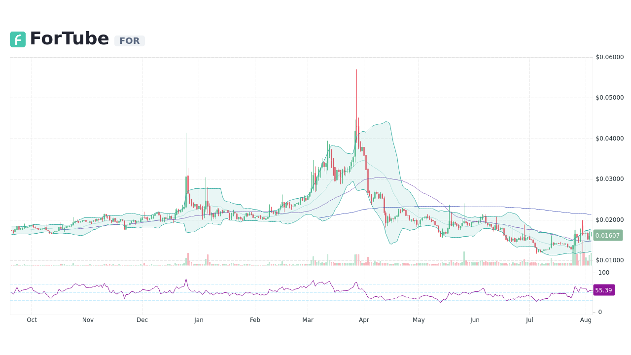 ForTube [FOR] Live Prices & Chart