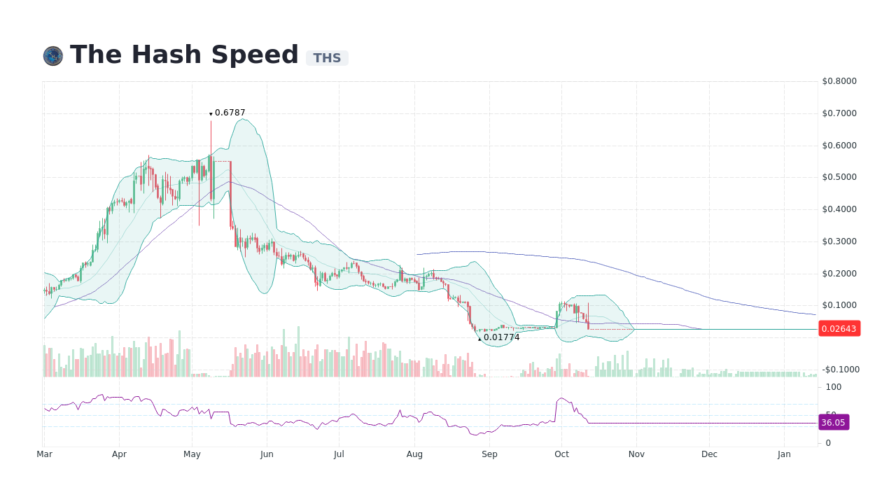 The Hash Speed [THS] Live Prices & Chart