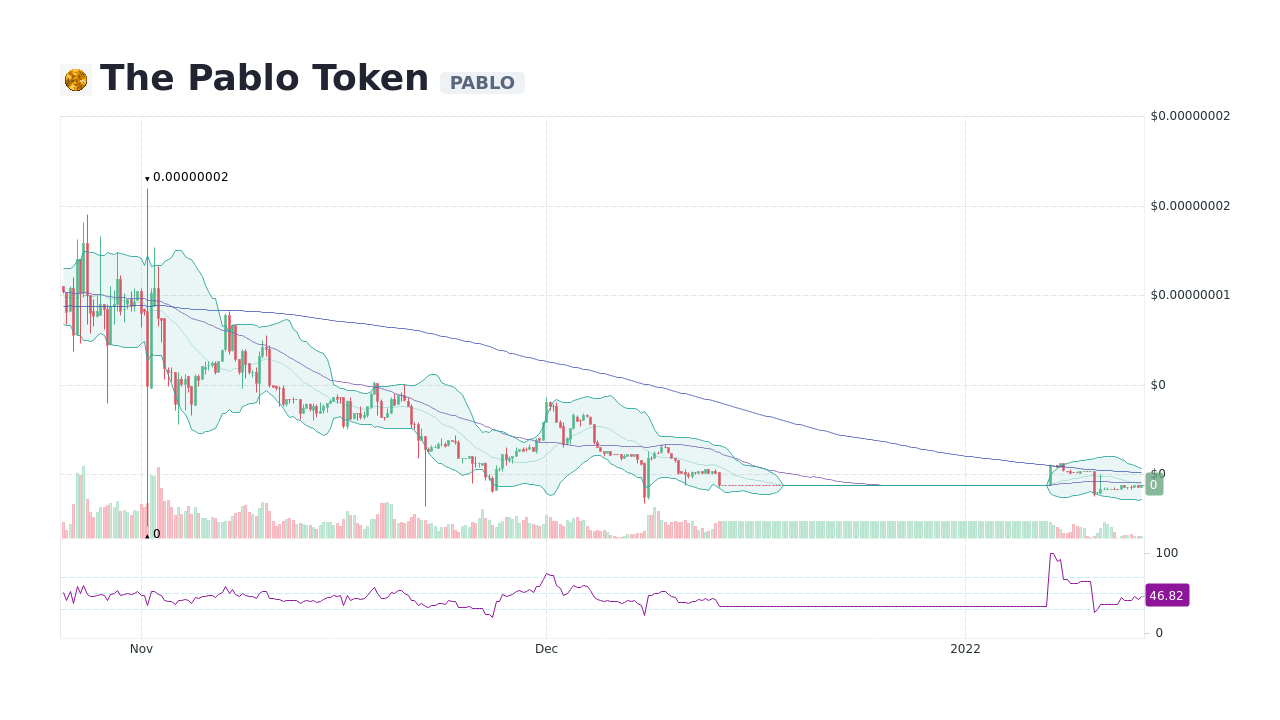 The Pablo Token [PABLO] Live Prices & Chart