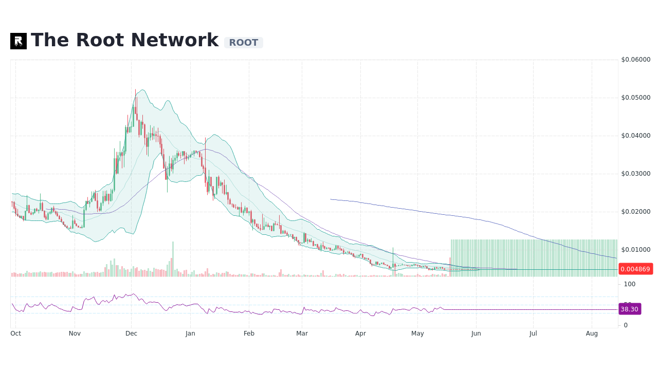 The Root Network [ROOT] Live Prices & Chart