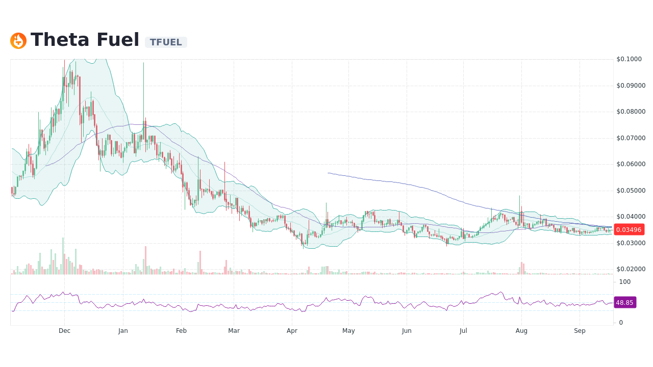 Theta Fuel [TFUEL] Live Prices & Chart