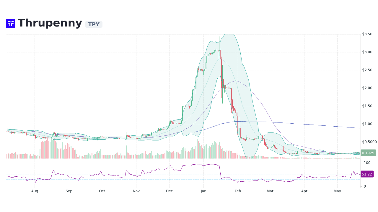 Thrupenny [TPY] Live Prices & Chart