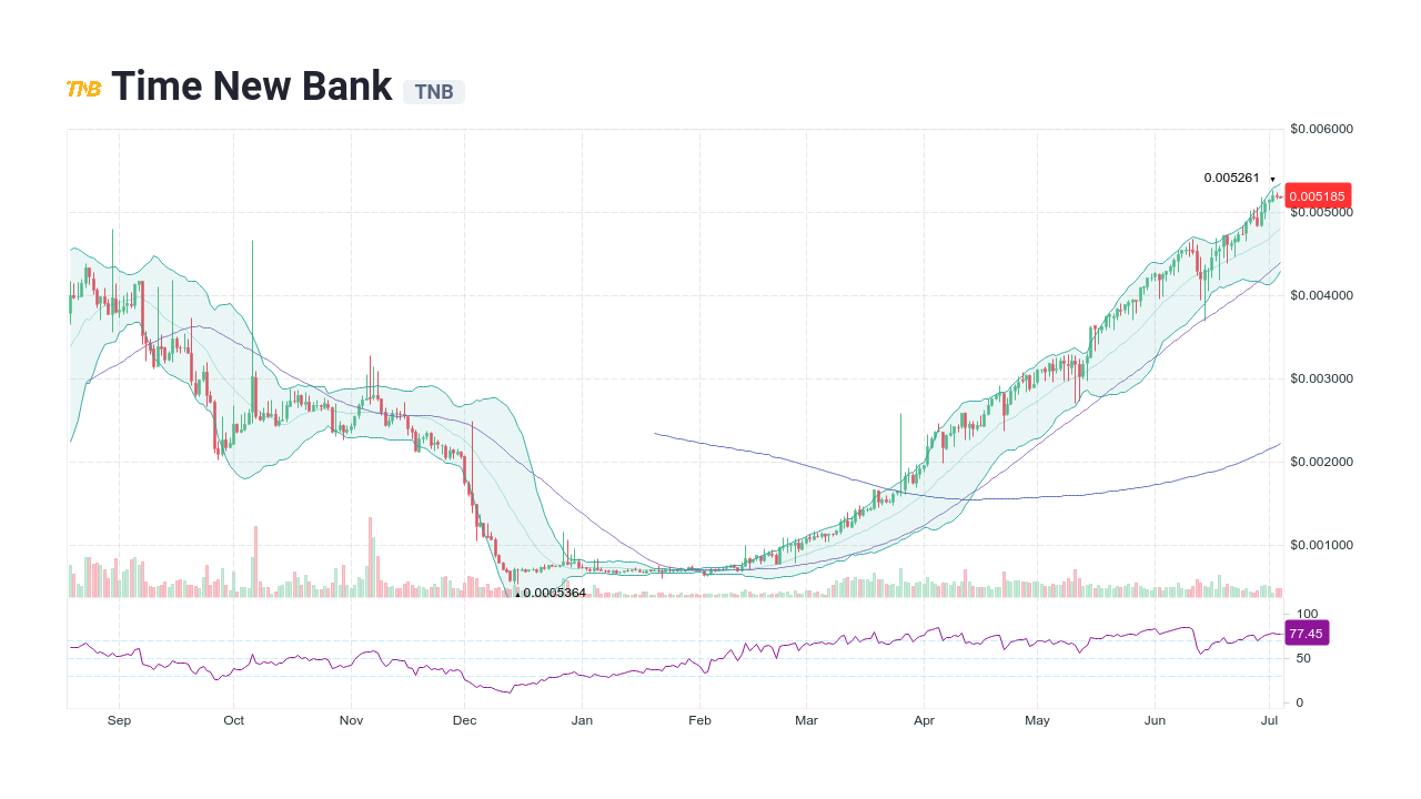 Time New Bank [TNB] Live Prices & Chart