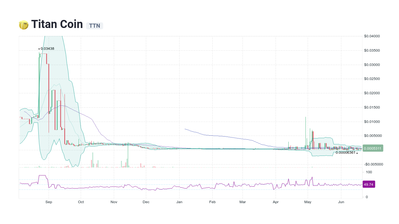 Titan Coin [TTN] Live Prices & Chart