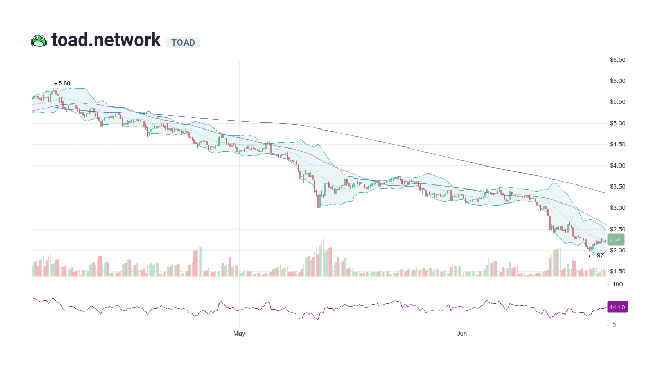 toad.network [TOAD] Live Prices & Chart