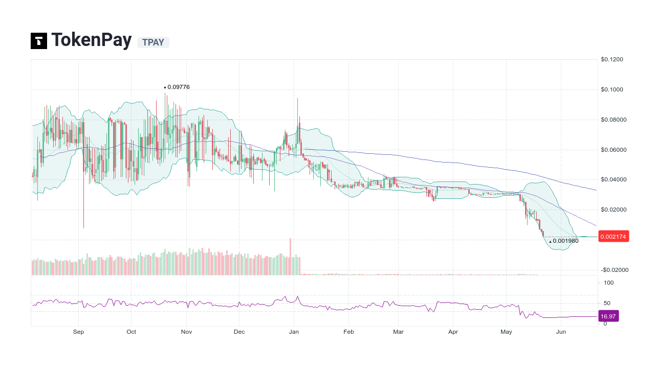 TokenPay [TPAY] Live Prices & Chart