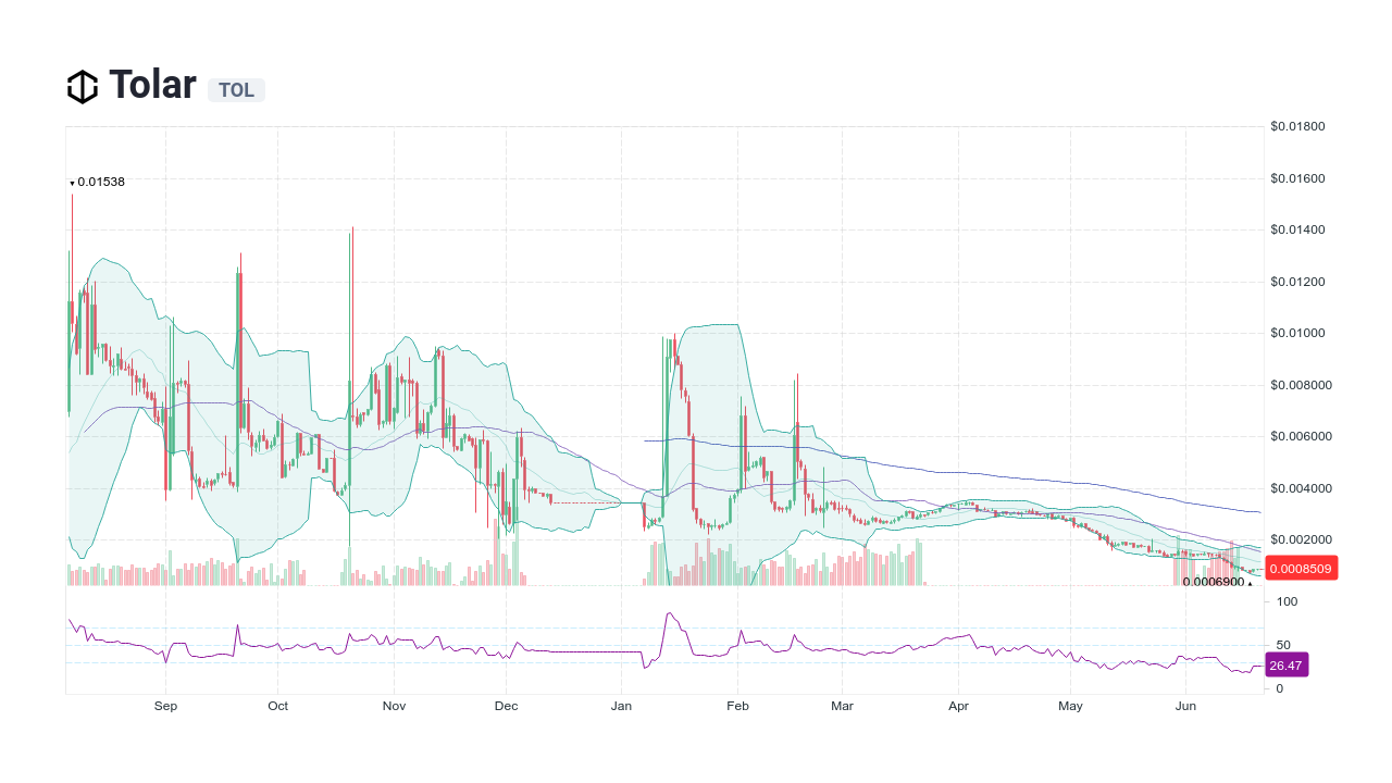 Tolar [TOL] Live Prices & Chart