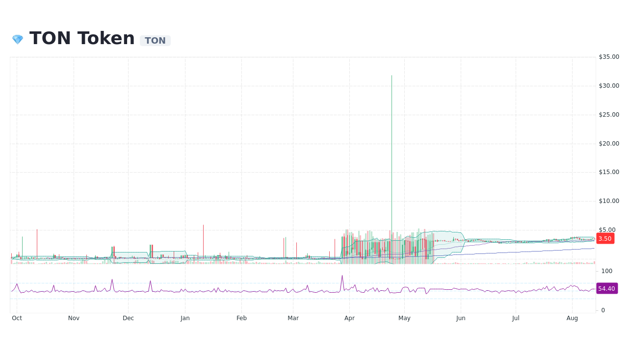 TON Token [TON] Live Prices & Chart
