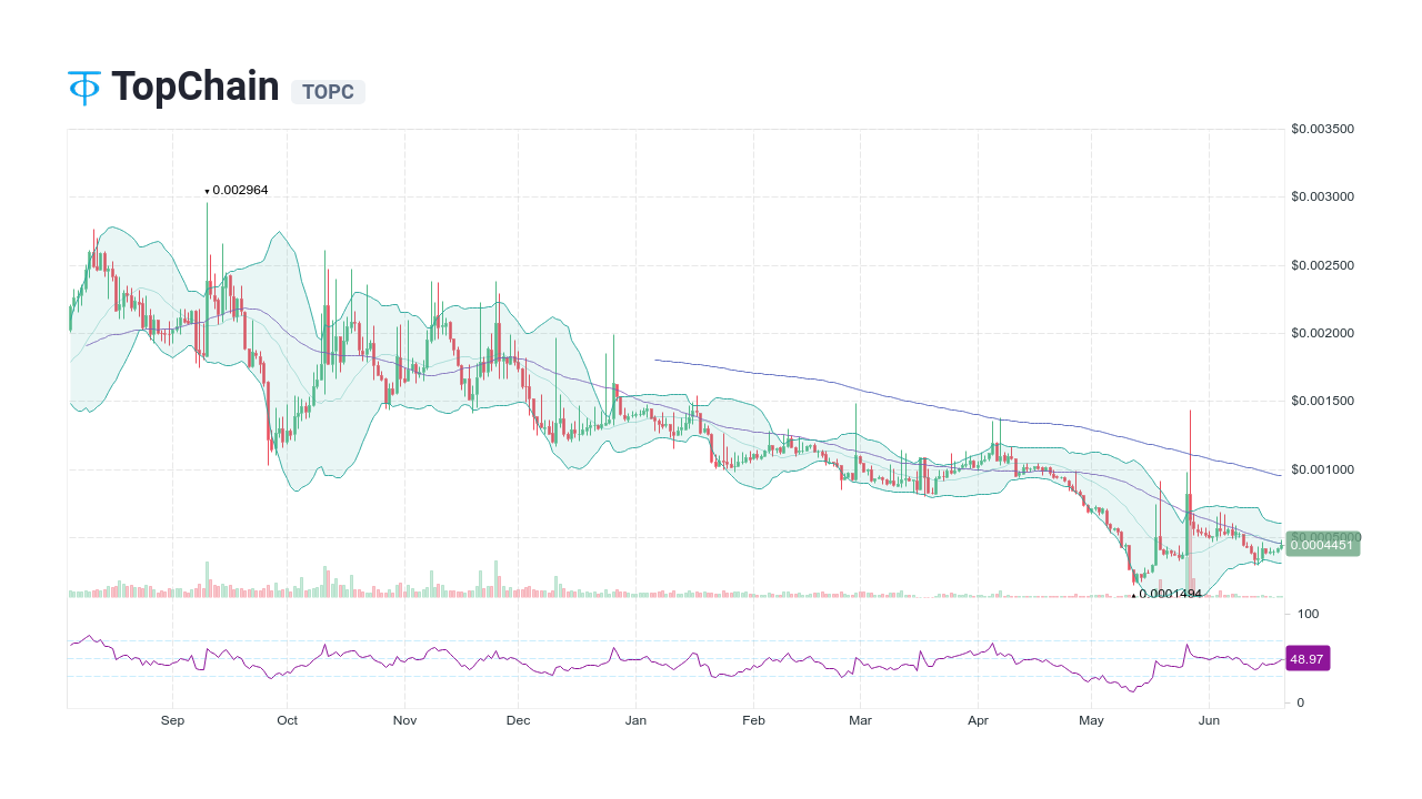 TopChain [TOPC] Live Prices & Chart
