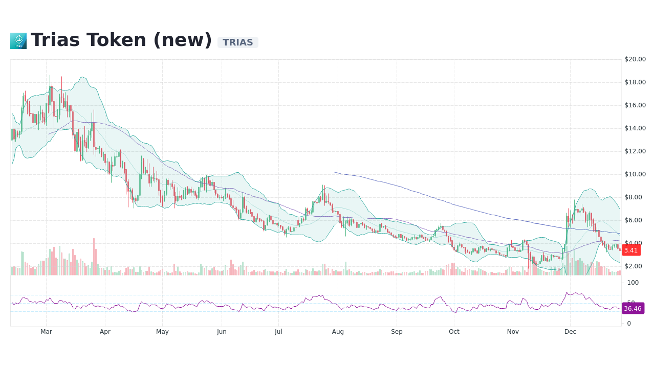 Trias Token (new) [TRIAS] Live Prices & Chart