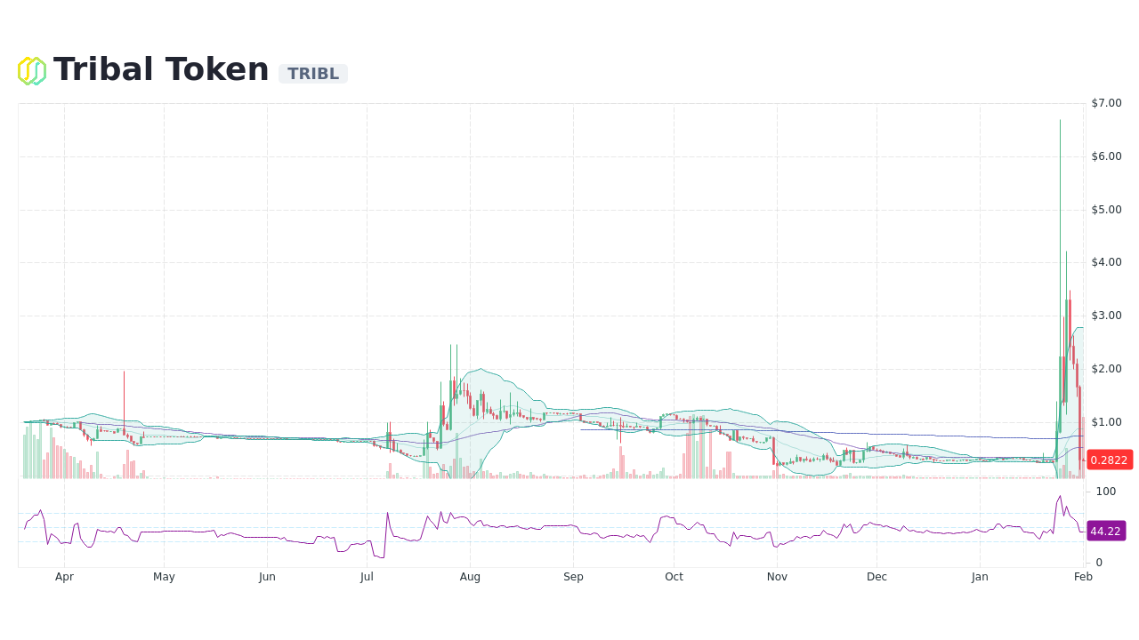 Tribal Token [TRIBL] Live Prices & Chart