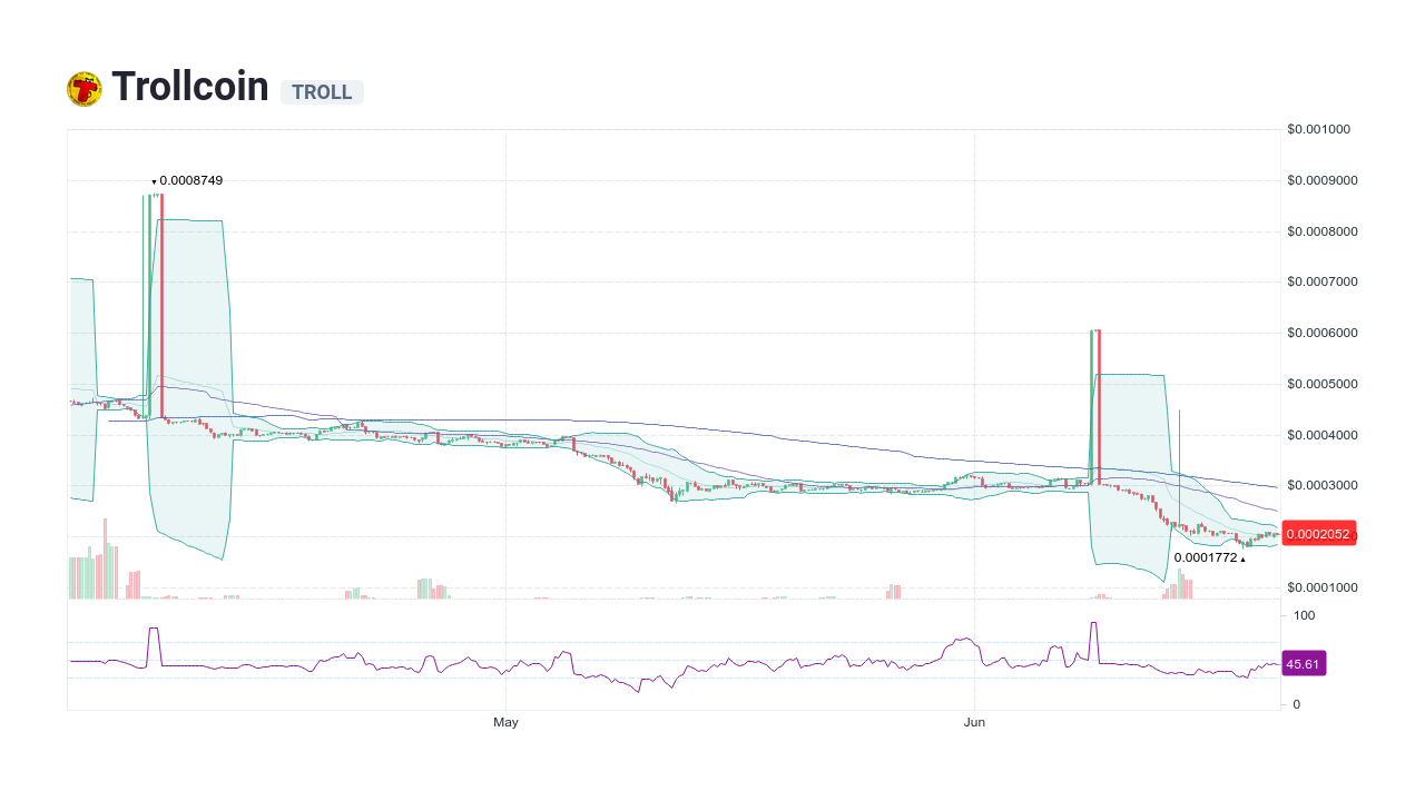 Trollcoin [TROLL] Live Prices & Chart