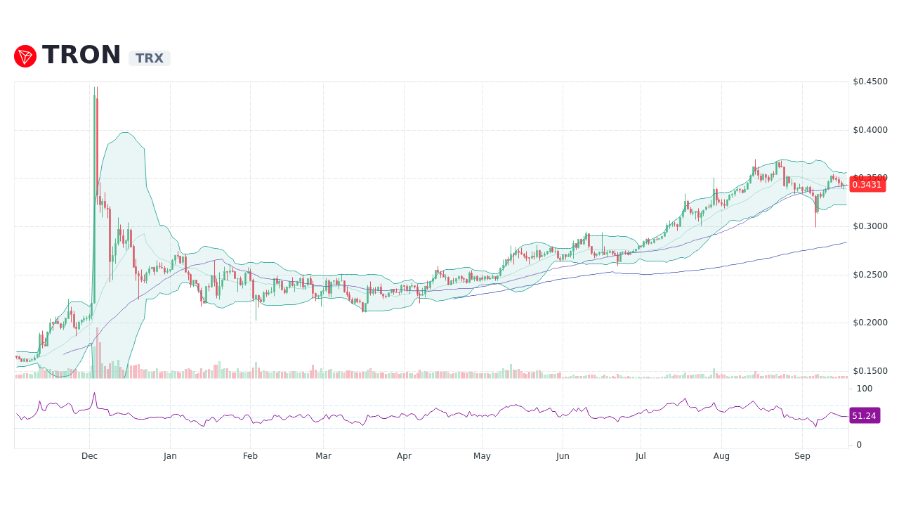 TRON [TRX] Live Prices & Chart