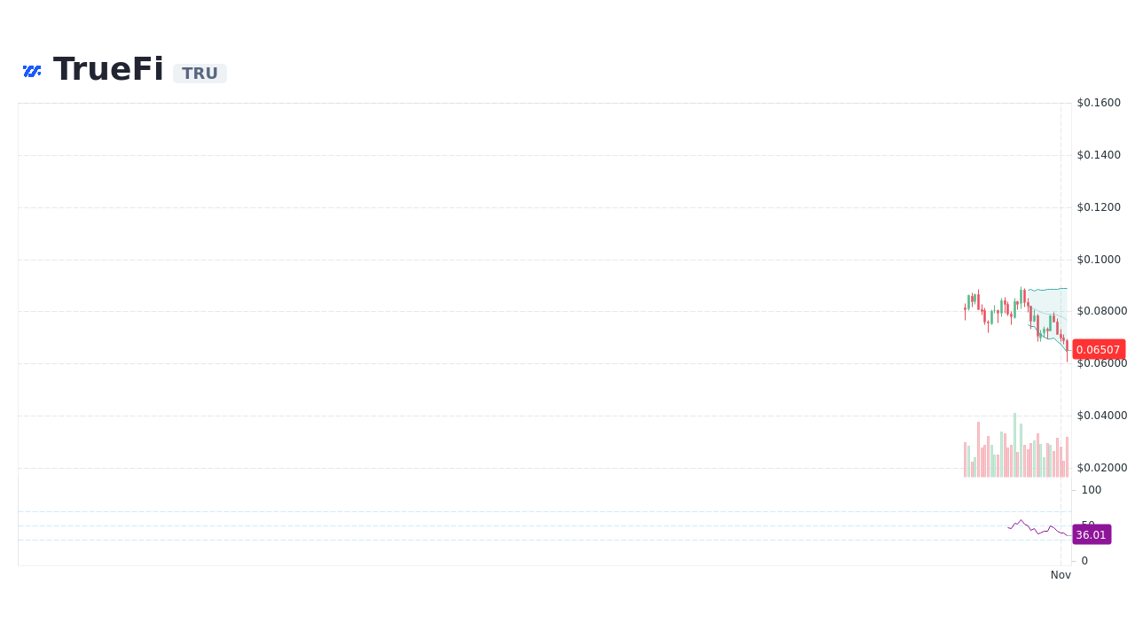 TrueFi [TRU] Live Prices & Chart