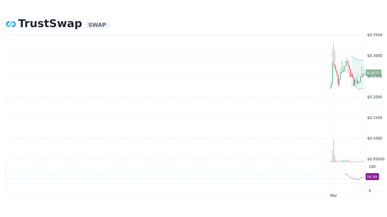 TrustSwap [SWAP] Live Prices & Chart