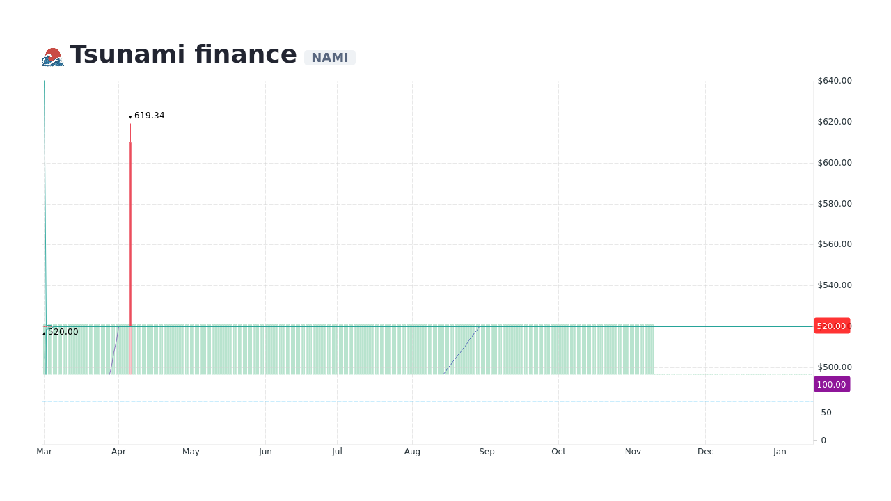 Tsunami finance [NAMI] Live Prices & Chart