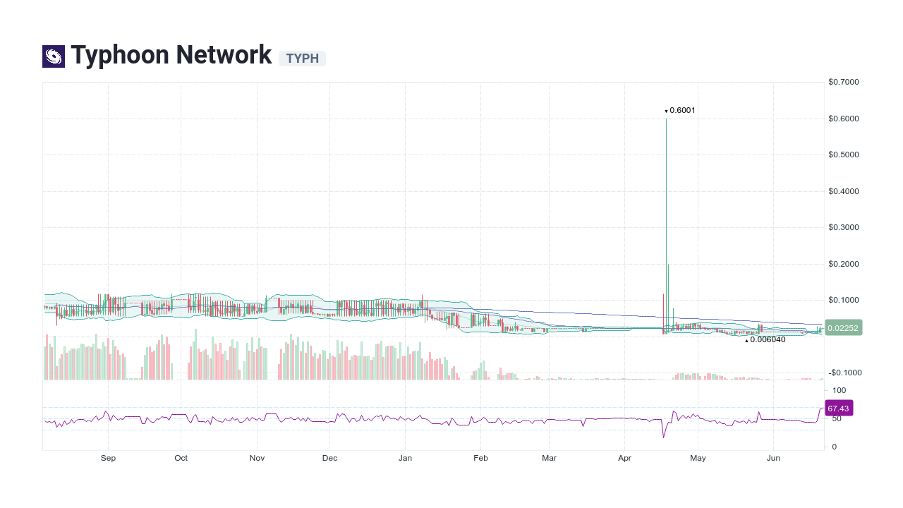 Typhoon Network [TYPH] Live Prices & Chart