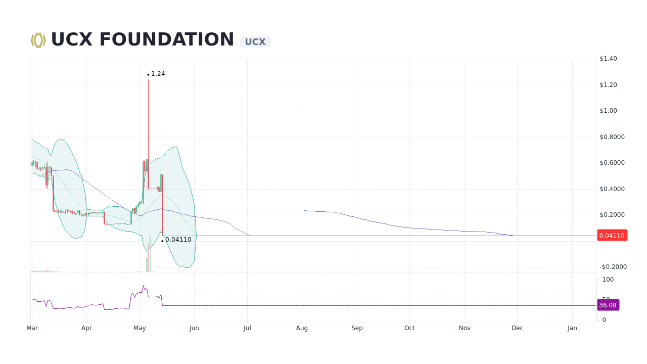 UCX FOUNDATION [UCX] Live Prices & Chart