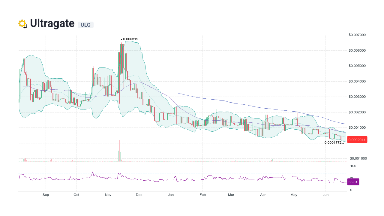 Ultragate [ULG] Live Prices & Chart