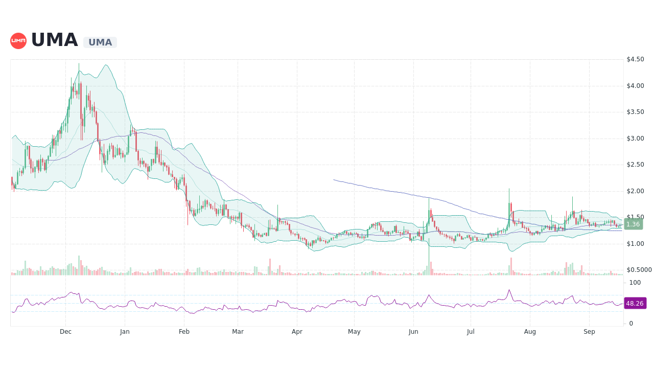 UMA [UMA] Live Prices & Chart