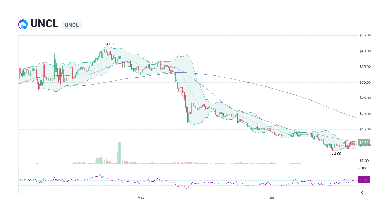 UNCL [UNCL] Live Prices & Chart