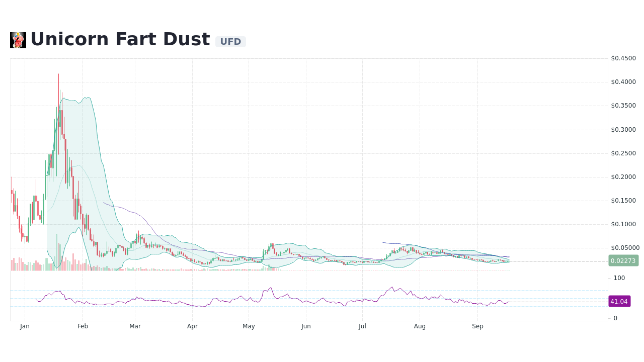 Unicorn Fart Dust [UFD] Live Prices & Chart