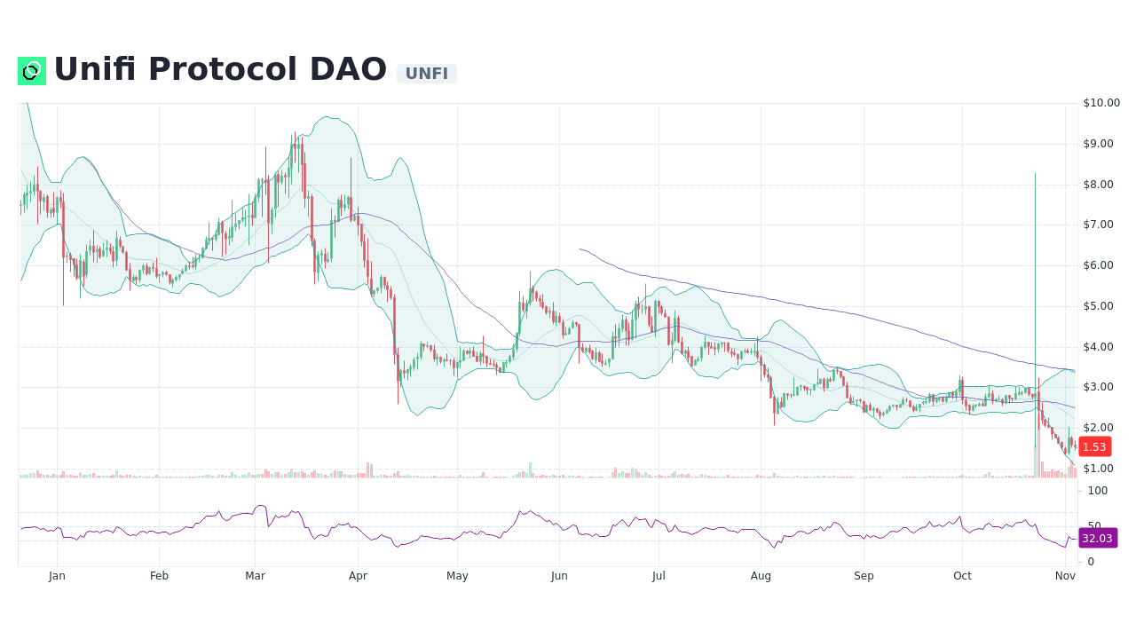 Unifi Protocol DAO [UNFI] Live Prices & Chart