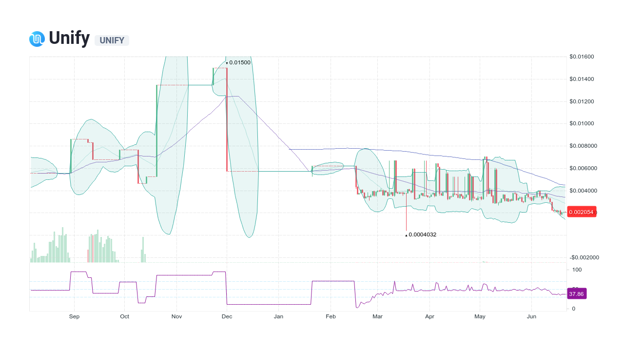 Unify [UNIFY] Live Prices & Chart