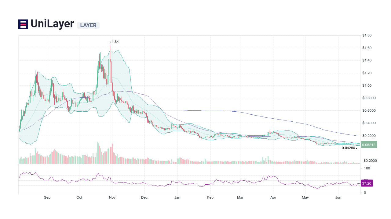 UniLayer [LAYER] Live Prices & Chart