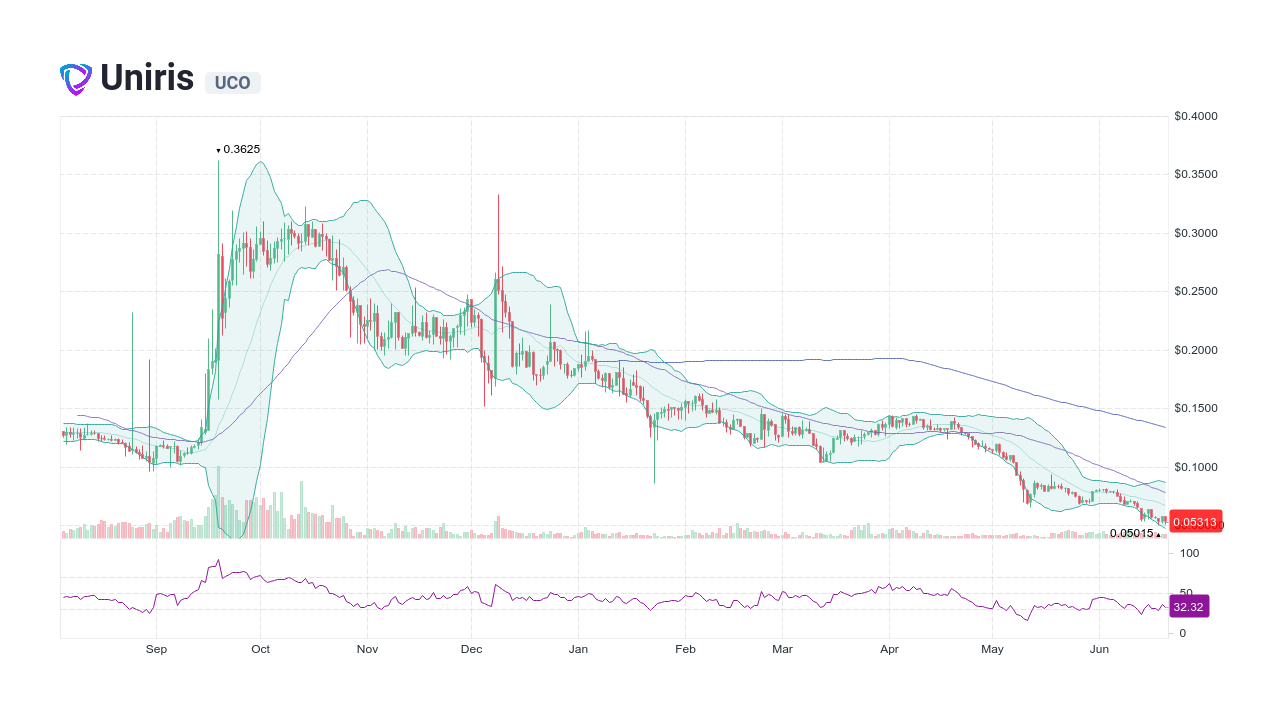 Uniris [UCO] Live Prices & Chart