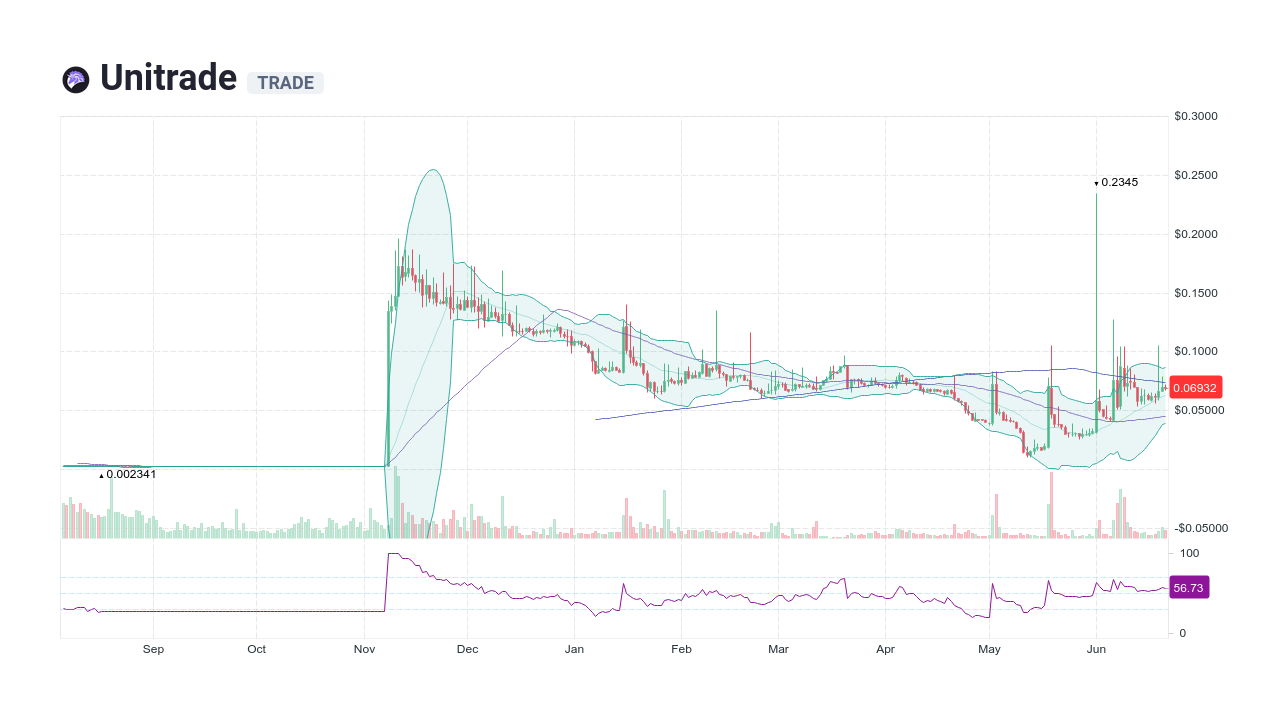 Unitrade [TRADE] Live Prices & Chart