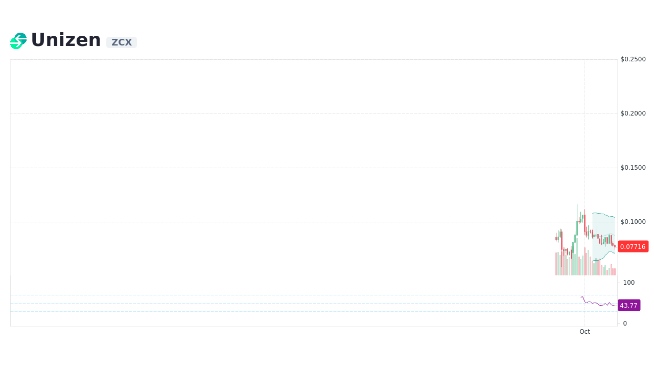 Unizen [ZCX] Live Prices & Chart