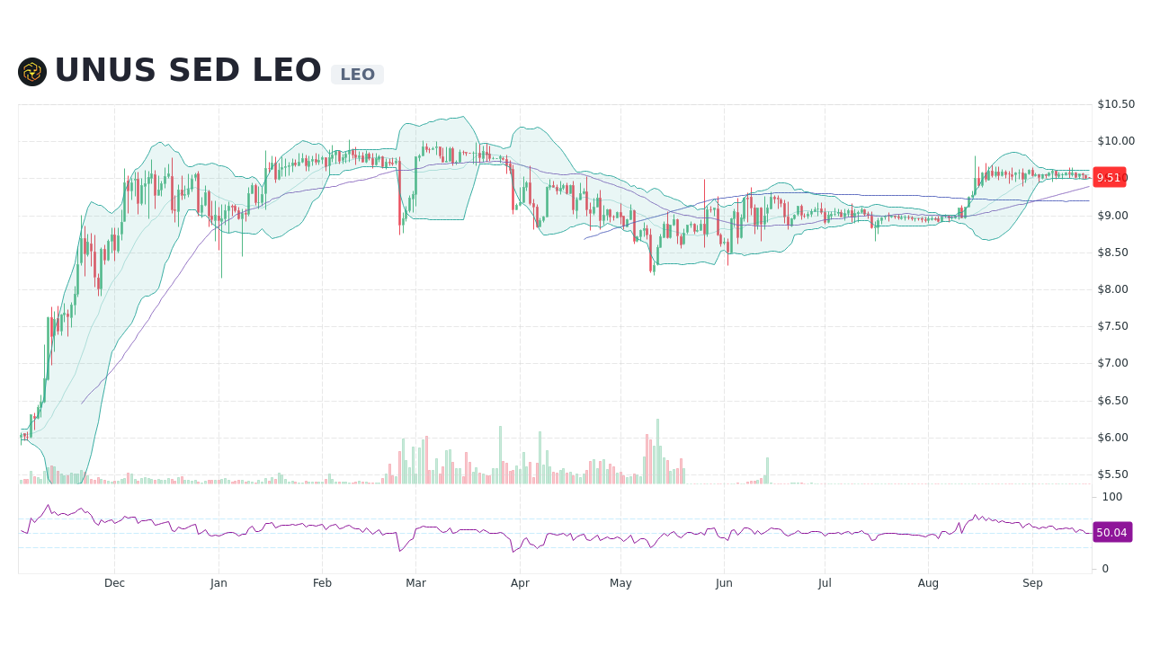 UNUS SED LEO [LEO] Live Prices & Chart