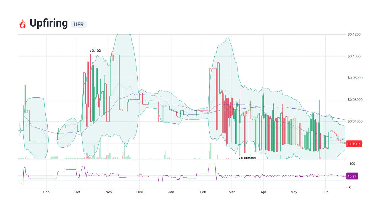 Upfiring [UFR] Live Prices & Chart