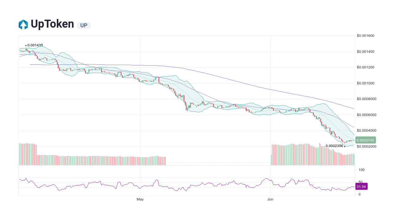 UpToken [UP] Live Prices & Chart