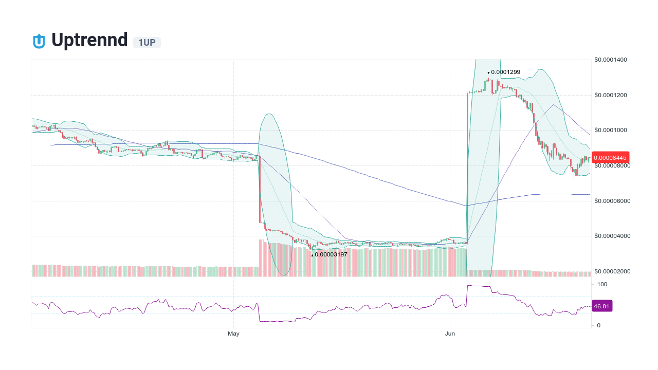 Uptrennd [1UP] Live Prices & Chart