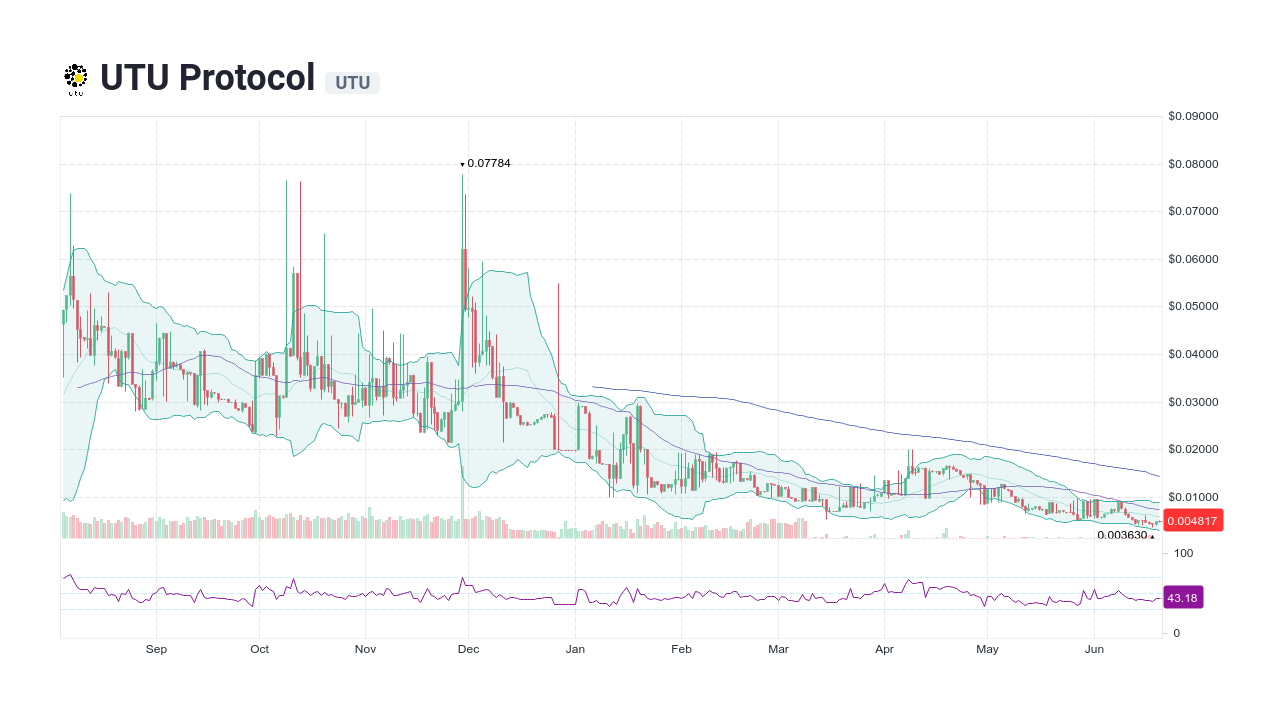UTU Protocol [UTU] Live Prices & Chart