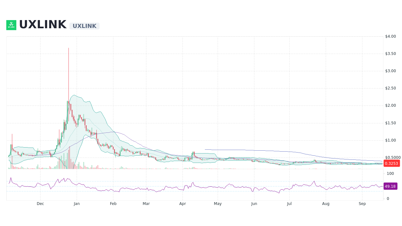 UXLINK [UXLINK] Live Prices & Chart