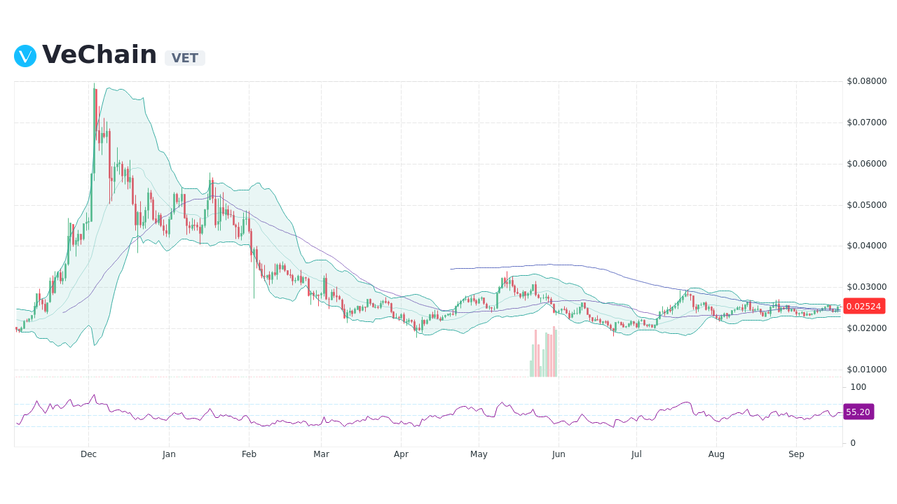 VeChain [VET] Live Prices & Chart