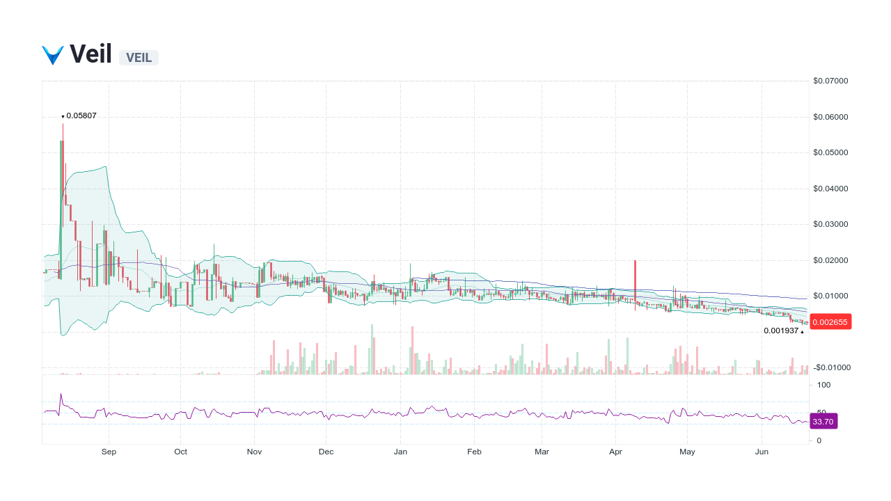Veil [VEIL] Live Prices & Chart