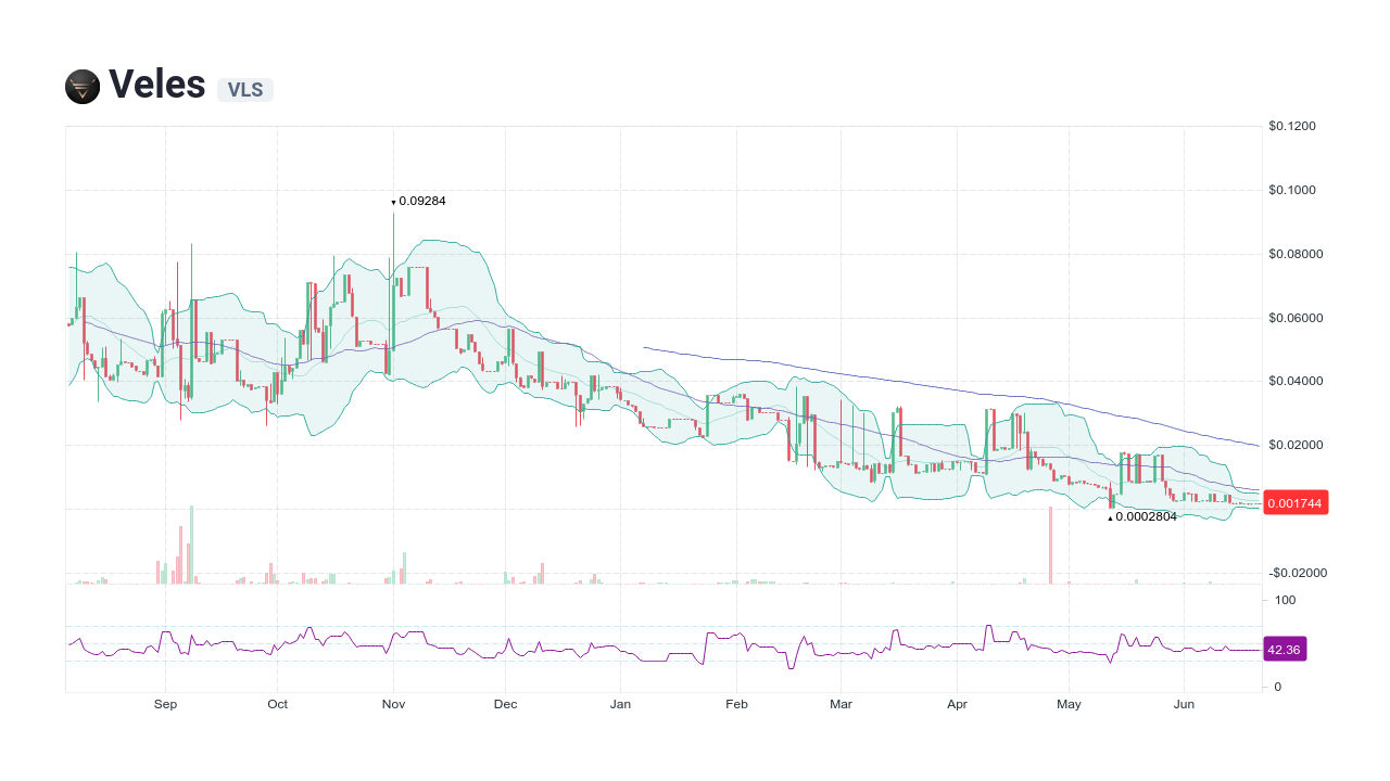 Veles [VLS] Live Prices & Chart