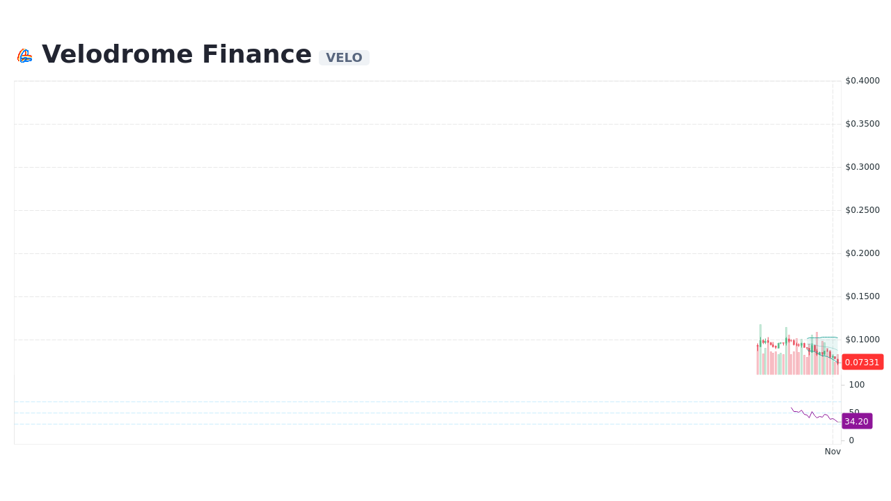 Velodrome Finance [VELO] Live Prices & Chart