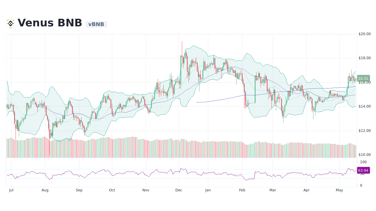 Venus BNB [vBNB] Live Prices & Chart