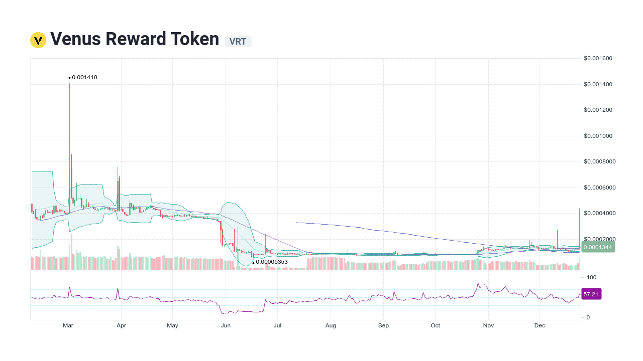 Venus Reward Token [VRT] Live Prices & Chart