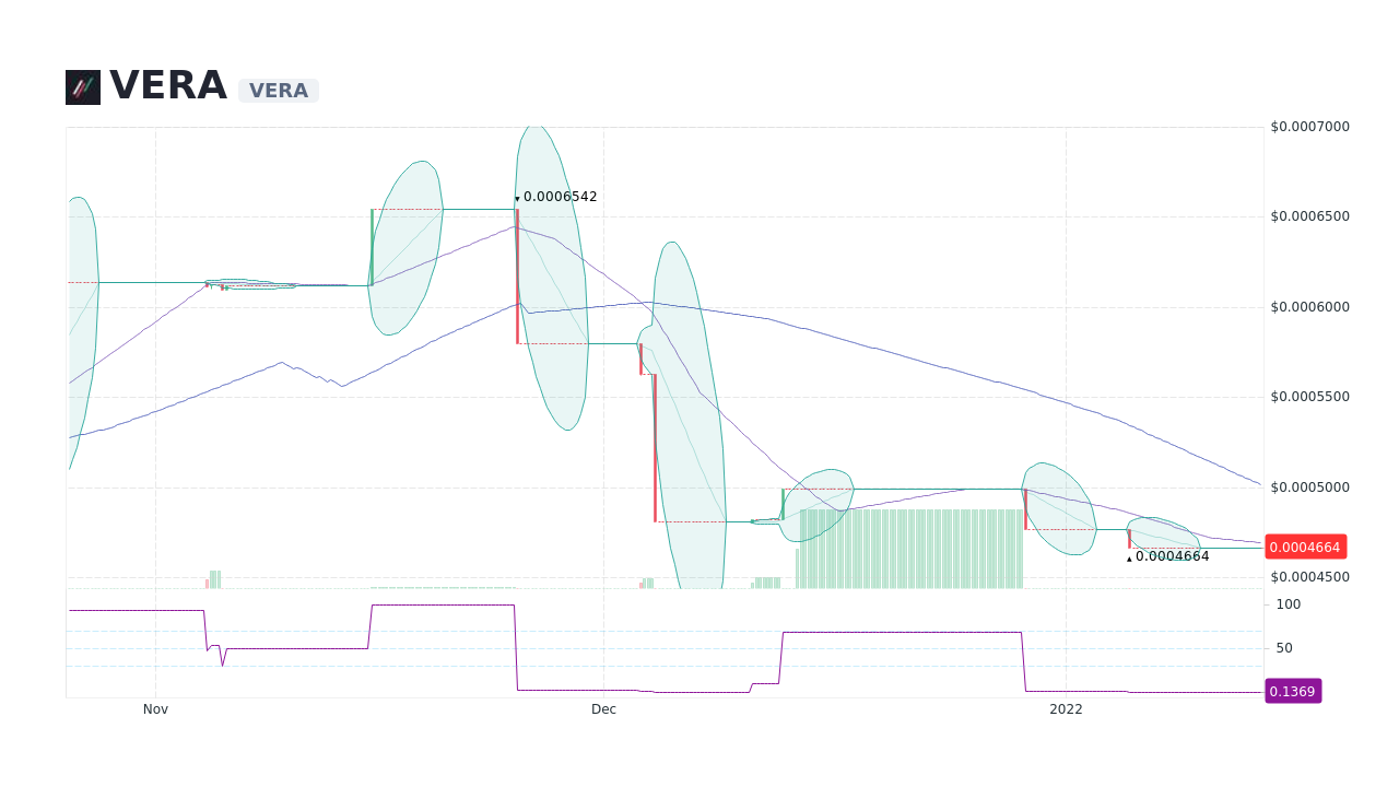 VERA (VERA) Prices, Live & Real-Time Chart, Technical Indicators ...