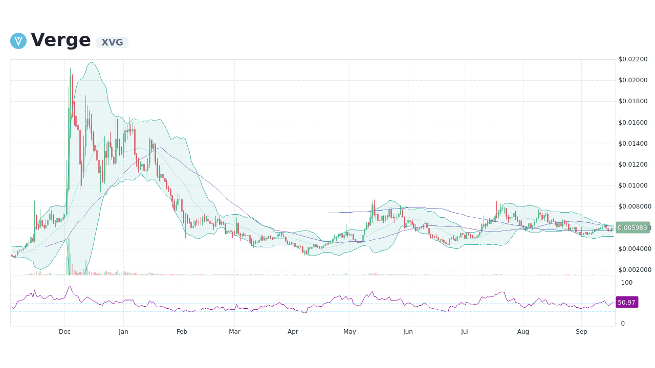 Verge [XVG] Live Prices & Chart