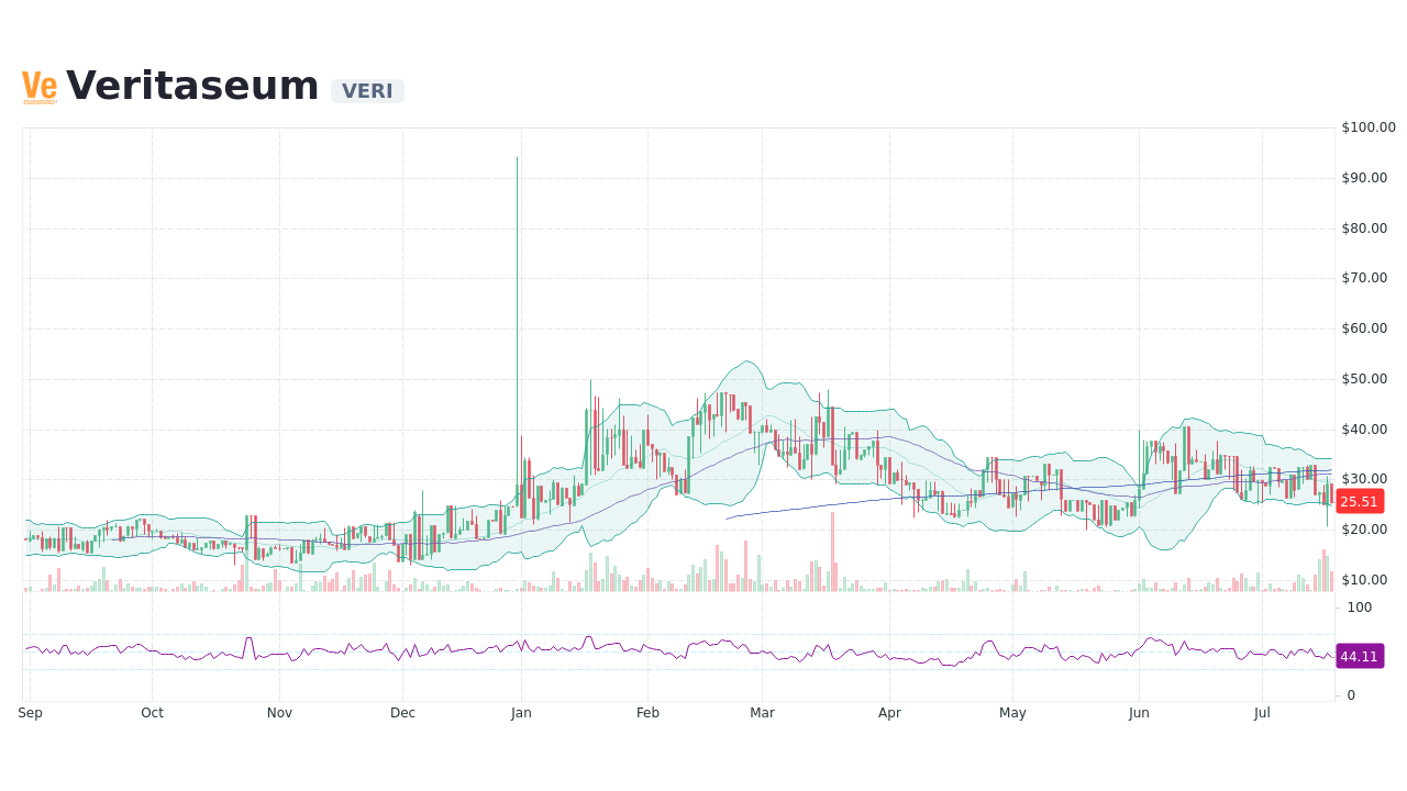 Veritaseum [VERI] Live Prices & Chart