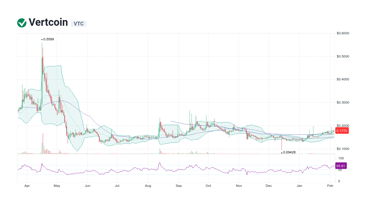 Vertcoin [VTC] Live Prices & Chart