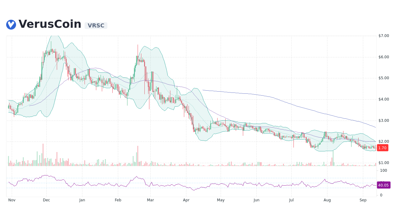VerusCoin [VRSC] Live Prices & Chart